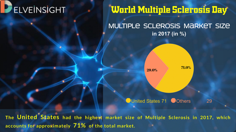 World Multiple Sclerosis Day - DelveInsight Business Research