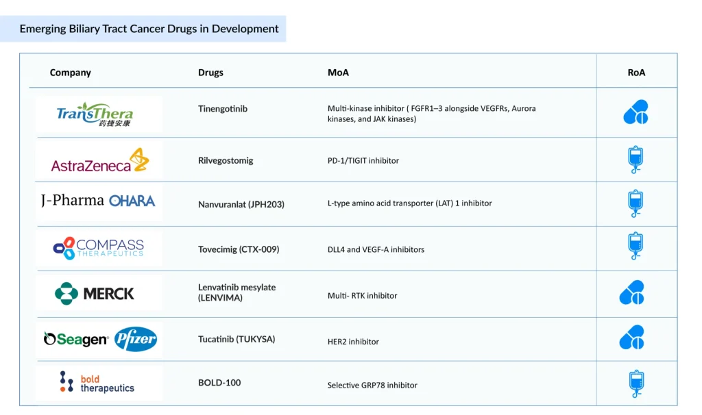 New Entrants in Biliary Tract Cancer Treatment Landscape