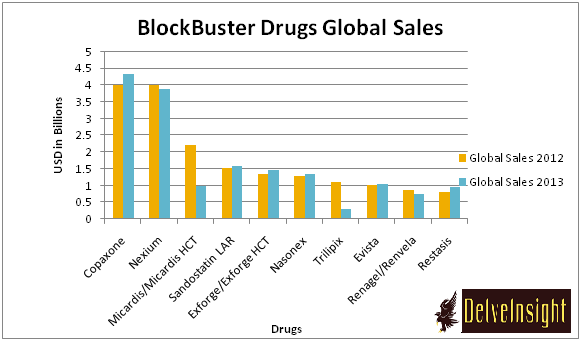 Global Sales of Blockbuster Drugs Going Off Pattent In 2014