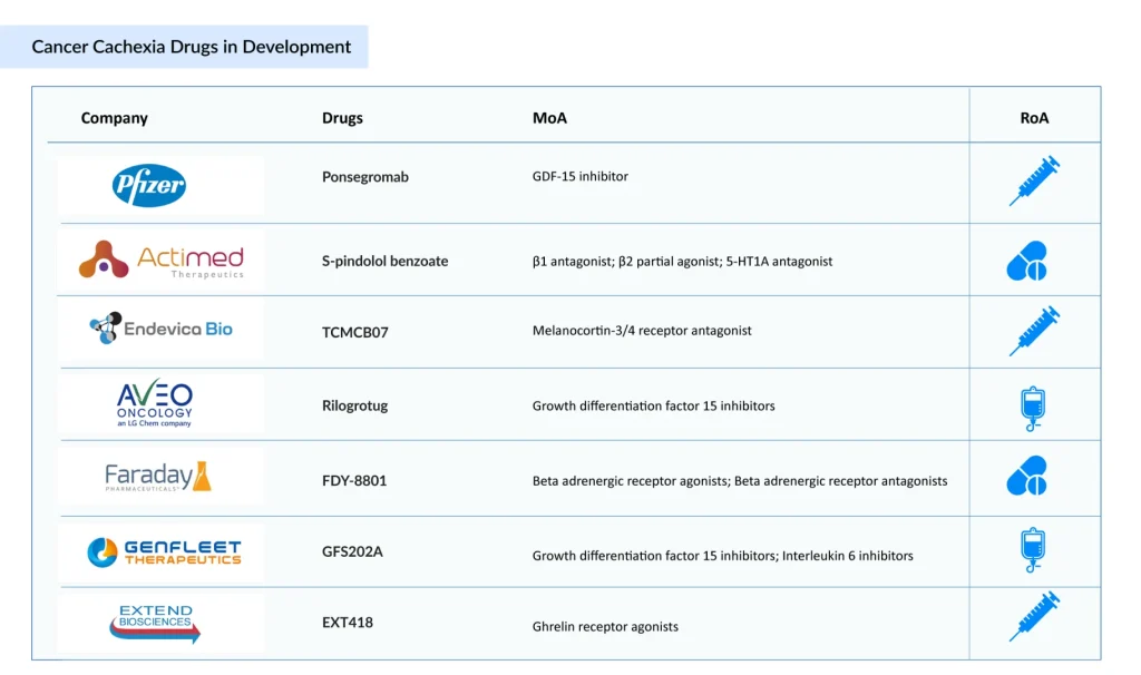 7 Promising Cancer Cachexia Drugs in Development